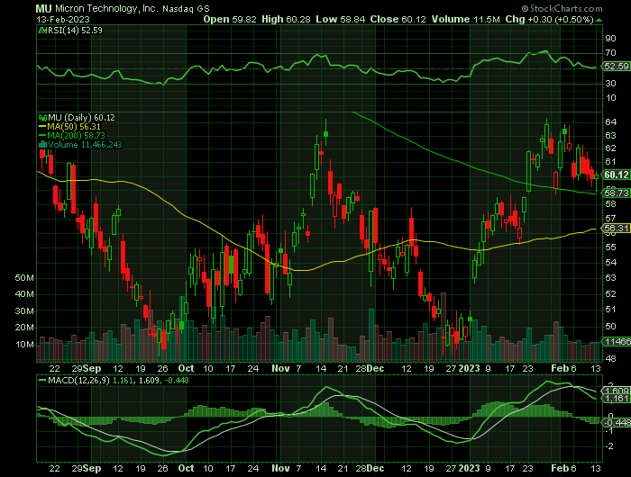 Weekly Options Recommendations Week Beginning Monday, Feb 13, 2023