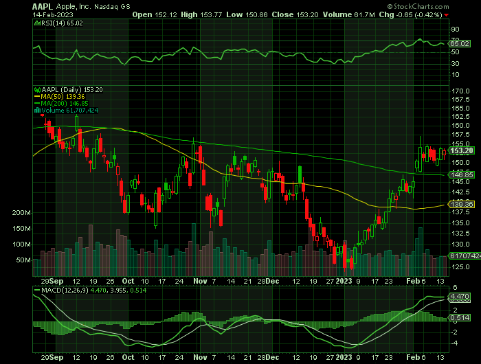 Weekly Options Recommendations Week Beginning Monday, Feb 13, 2023