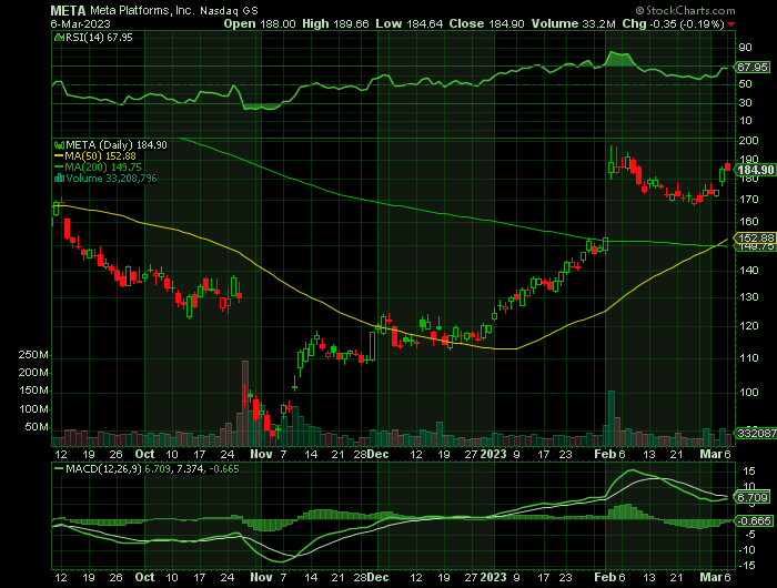 Weekly Options Recommendations Week Beginning Monday, March 06, 2023
