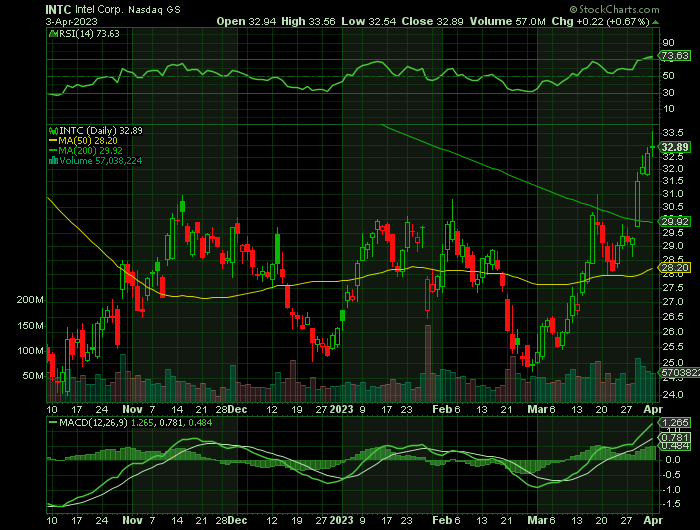 Weekly Options Trade Recommendations Week Beginning March 27, 2023
