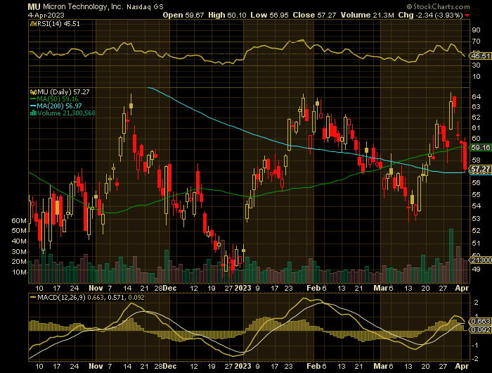 Weekly Options Trade Recommendations Week Beginning March 27, 2023