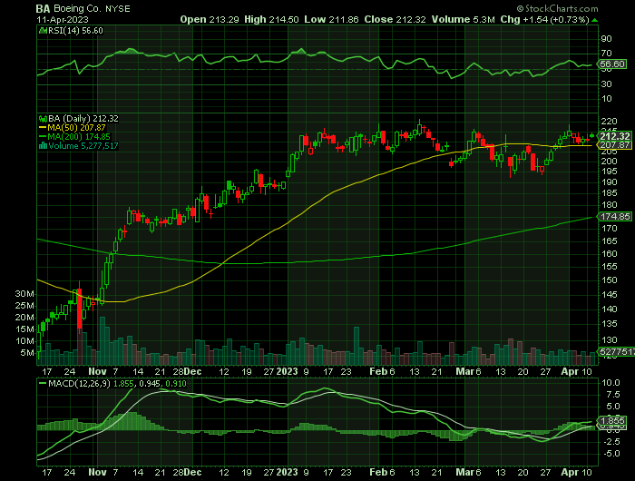 Weekly Options Trades Recommendations Week Beginning April 10, 2023