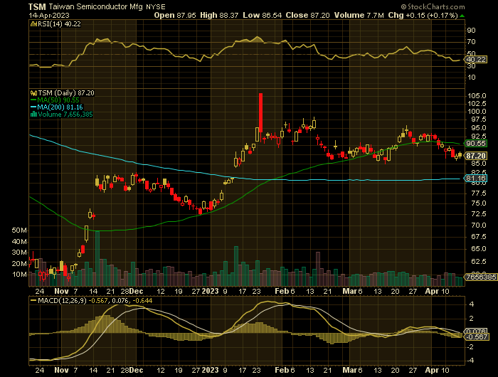 Weekly Options Trades Recommendations Week Beginning April 17, 2023