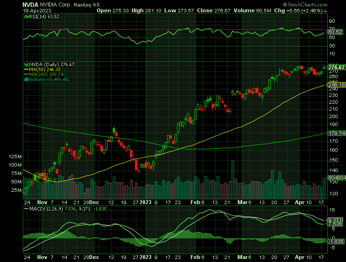 Weekly Options Trades Recommendations Week Beginning April 17, 2023