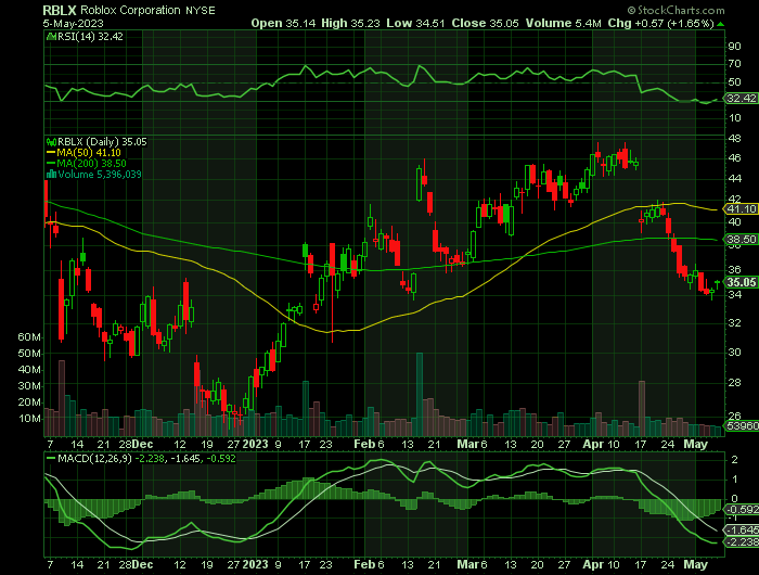 Weekly Options Trades Recommendations Week Beginning May 08, 2023