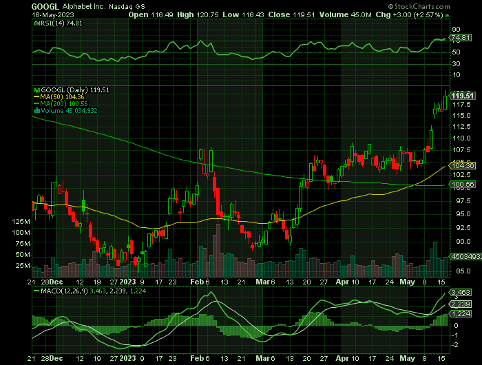 Weekly Options Trade Recommendations Week Beginning May 15, 2023
