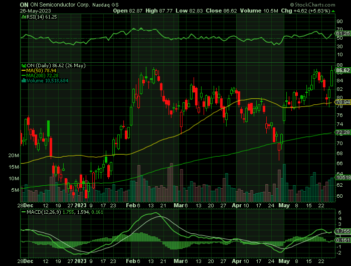 Weekly Options Trade Recommendations Week Beginning May 22, 2023