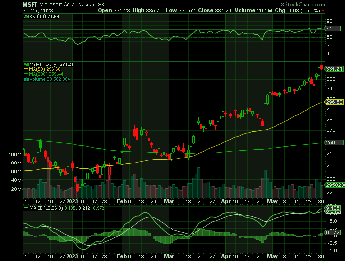Weekly Options Trade Recommendations Week Beginning May 22, 2023