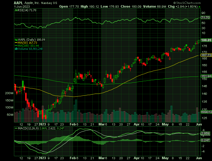 Weekly Options Trade Recommendations Week Beginning May 22, 2023