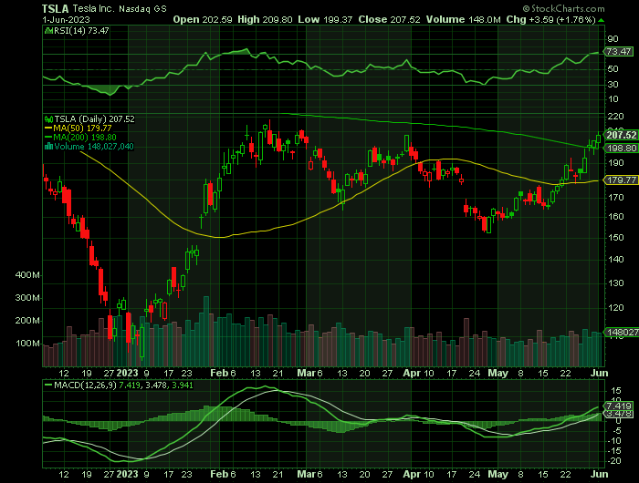 Weekly Options Trade Recommendations Week Beginning May 22, 2023