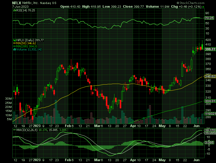 Weekly Options Trade Recommendations Week Beginning June 05, 2023