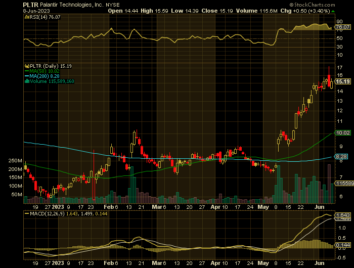 Weekly Options Trade Recommendations Week Beginning June 05, 2023