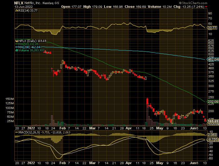 Netflix NFLX Stock Takes A Dive Netflix NFLX Stock Takes A Dive