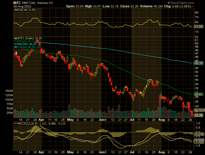 “Weekly Options Trade” Recommendations Week Beginning August 29, 2022