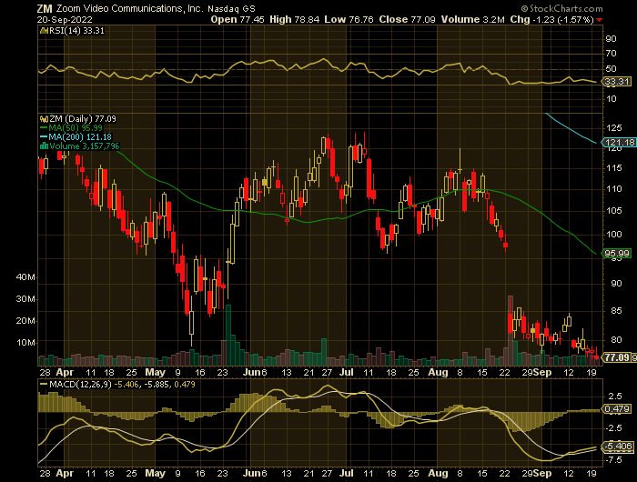 “Weekly Options Trade” Recommendations Week Beginning Sept. 19, 2022