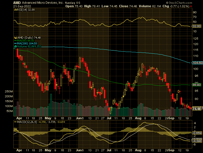 “Weekly Options Trade” Recommendations Week Beginning Sept. 19, 2022