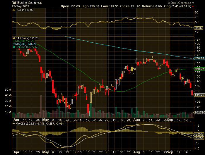 “Weekly Options Trade” Recommendations Week Beginning Sept. 26, 2022