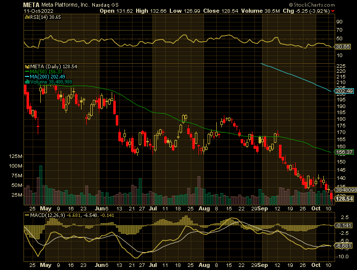 “Weekly Options Trade” Recommendations Week Beginning Oct. 10, 2022