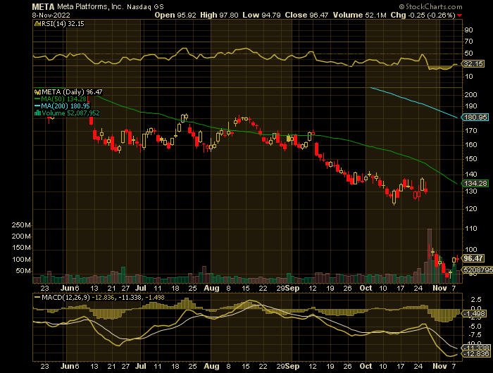 “Weekly Options Trade” Recommendations Week Beginning Nov. 07, 2022