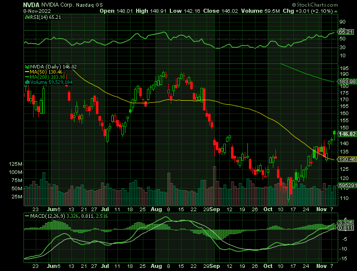 “Weekly Options Trade” Recommendations Week Beginning Nov. 07, 2022