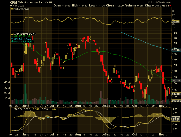 “Weekly Options Trade” Recommendations Week Beginning Nov. 07, 2022