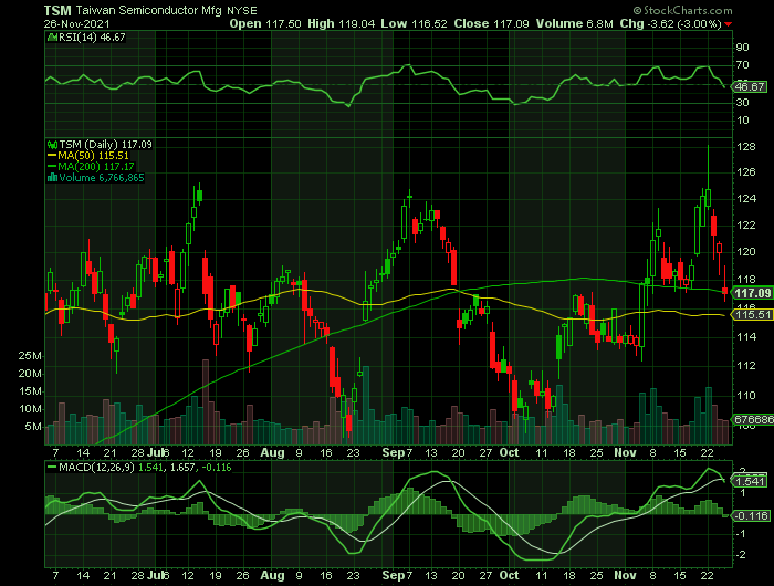 Weekly Options Trade Recommendations Week Beginning November 29, 2021