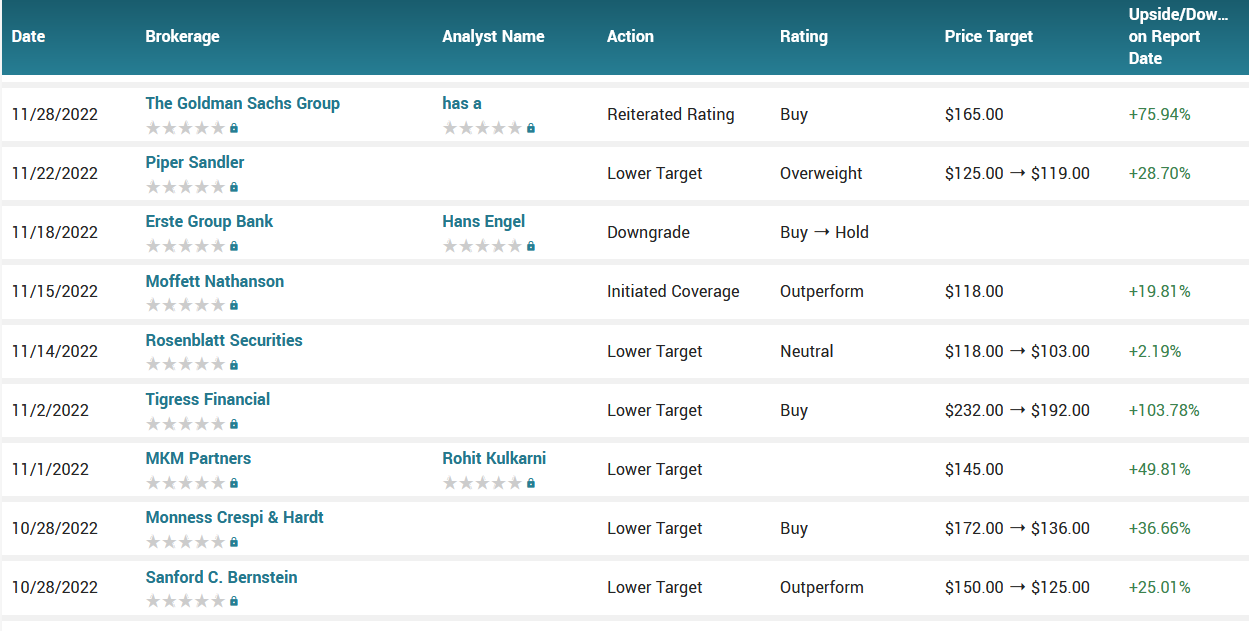 Weekly Options Recommendations Week Beginning Monday, Nov 28, 2022