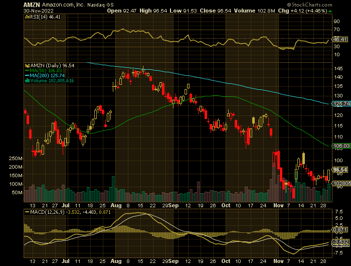 Weekly Options Recommendations Week Beginning Monday, Nov 28, 2022