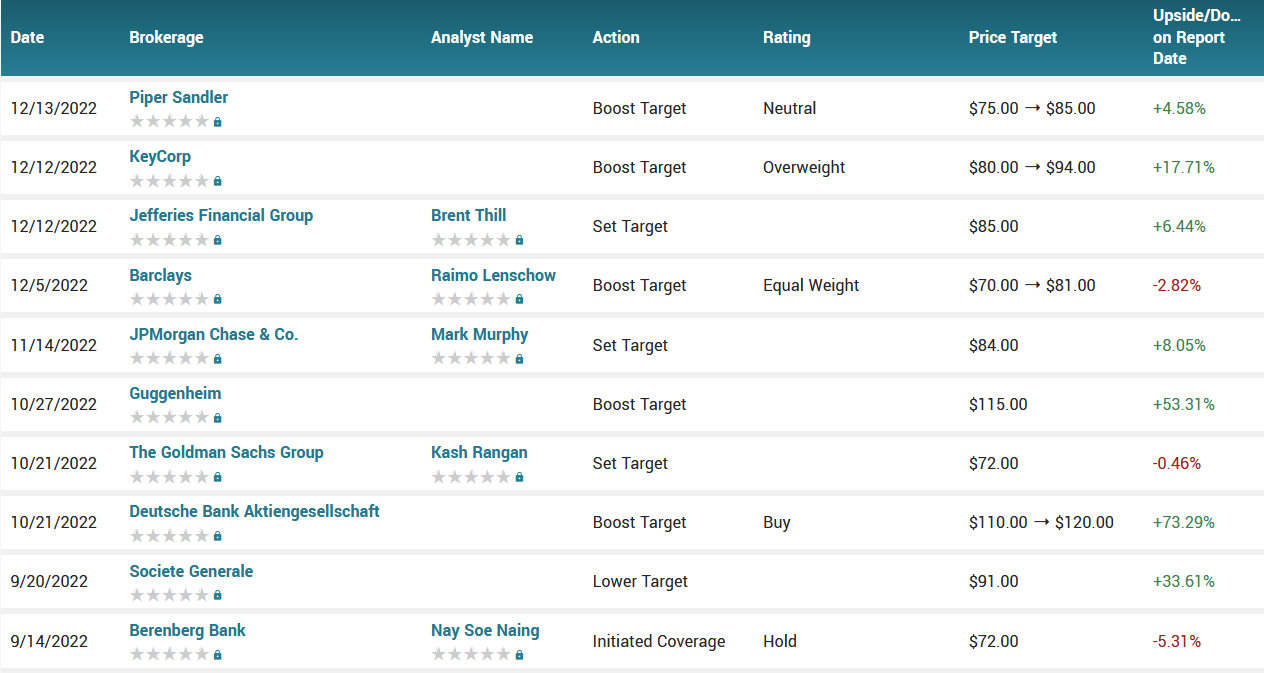 Weekly Options Recommendations Week Beginning Monday, Dec 12, 2022
