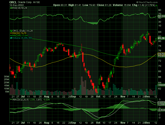 Weekly Options Recommendations Week Beginning Monday, Dec 12, 2022